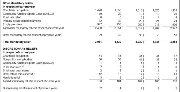 Business rates relief statistics for England 2018-19 - Charity Tax Group